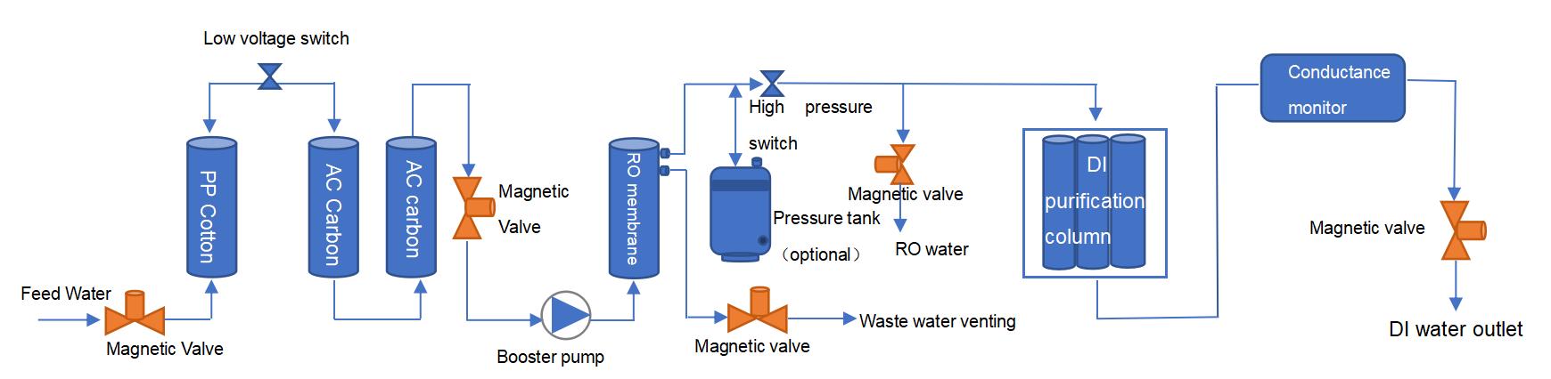 MT Deionized Water System - Ybo Technologies Co., Ltd.