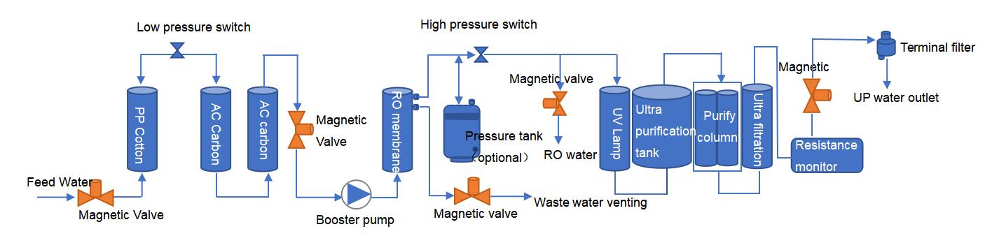 PRO-PLUS Ultrapure Water System - Ybo Technologies Co., Ltd.