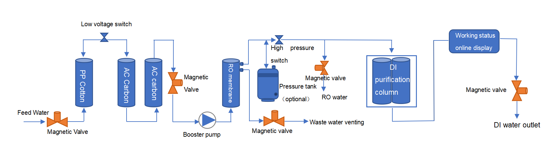 SML Deionized Water System - Ybo Technologies Co., Ltd.
